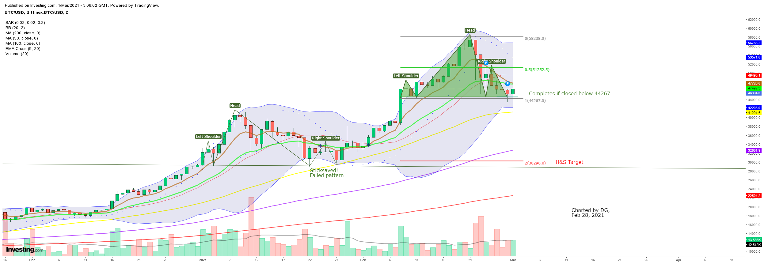 2021.02.28-btc-head-shoulders-1 – Investing Angles