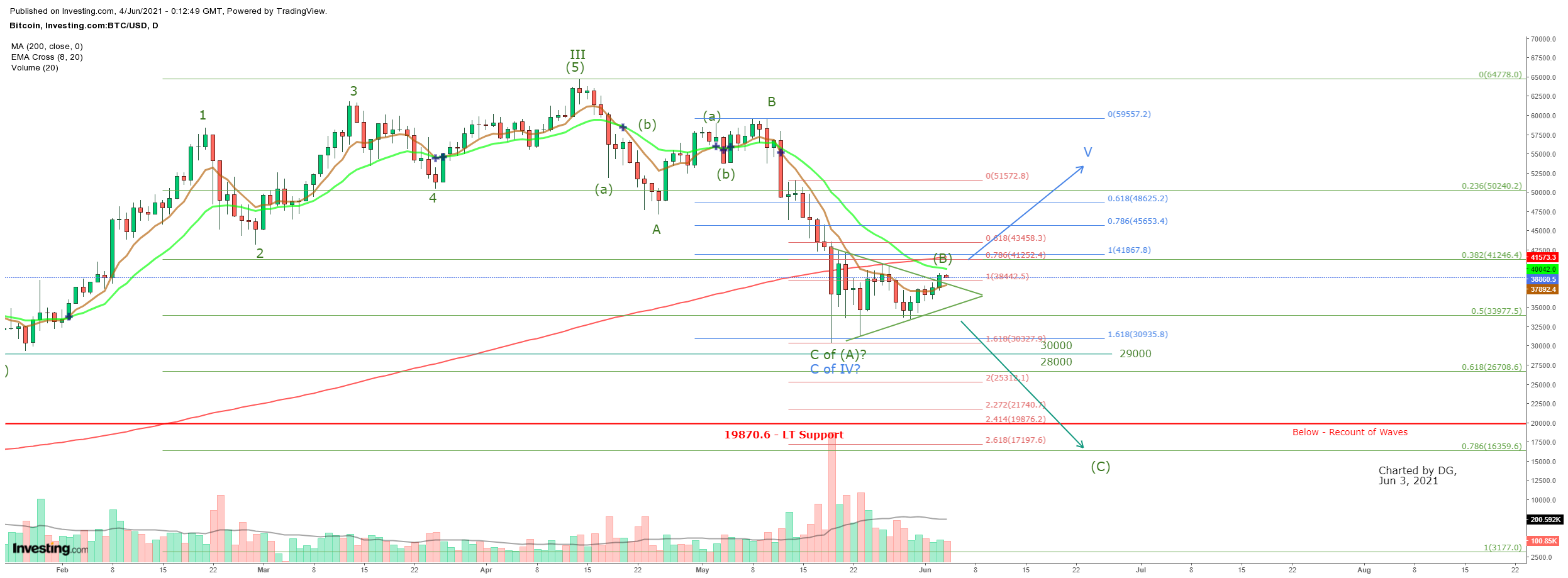 2021.06.03-btc-daily – Investing Angles