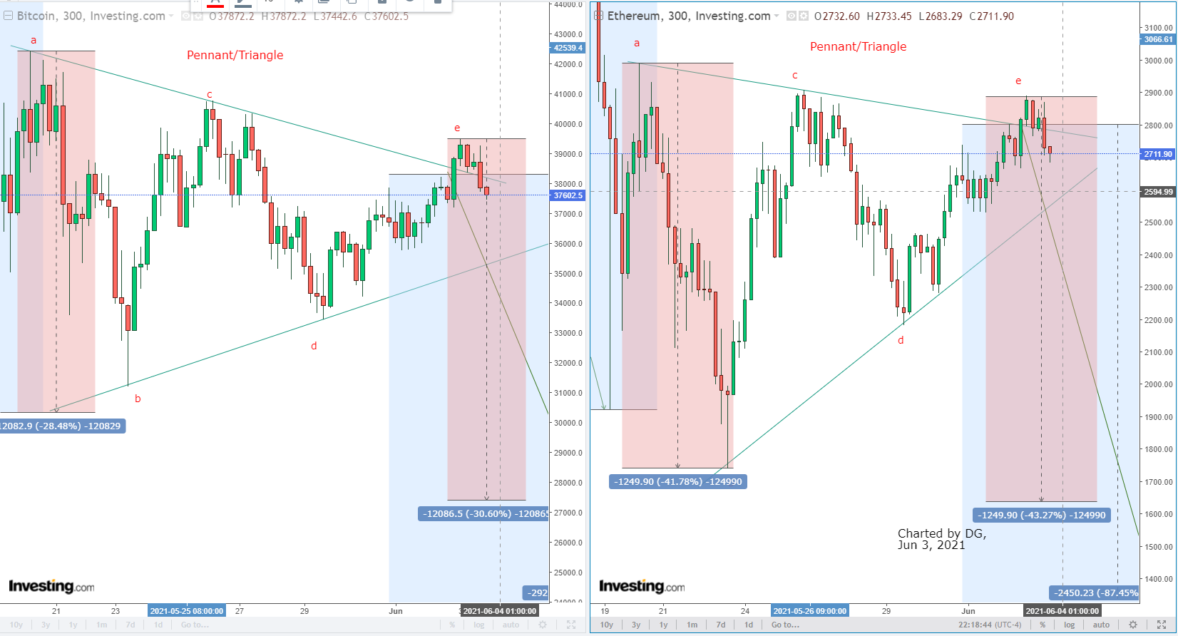2021.06.03-btc-eth-classical-triangles – Investing Angles