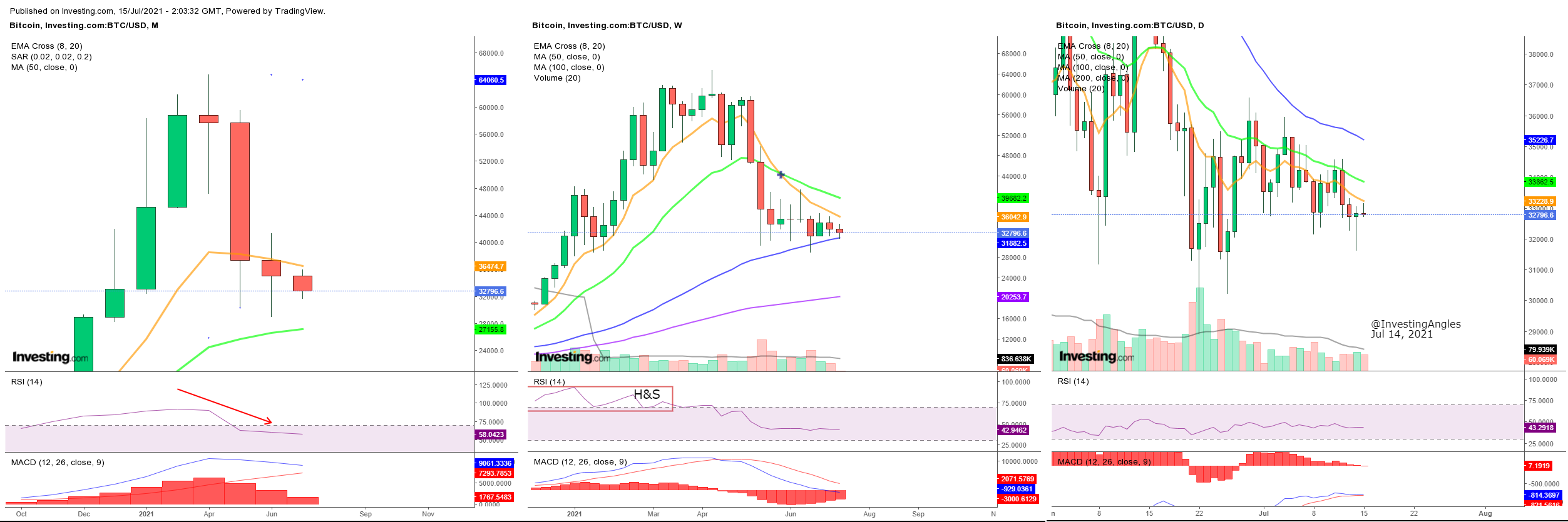 2021.07.14-btc-candles – Investing Angles