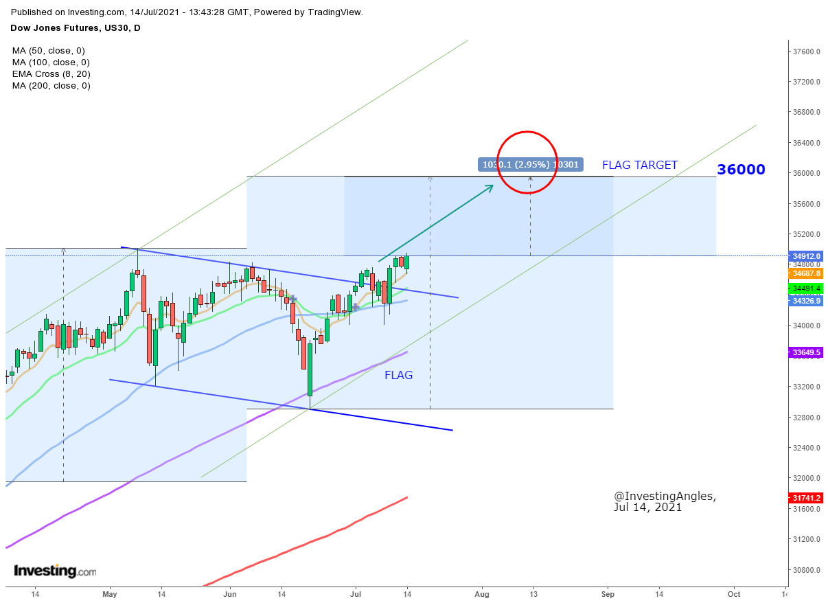 2021.07.14-dji-daily-flag – Investing Angles