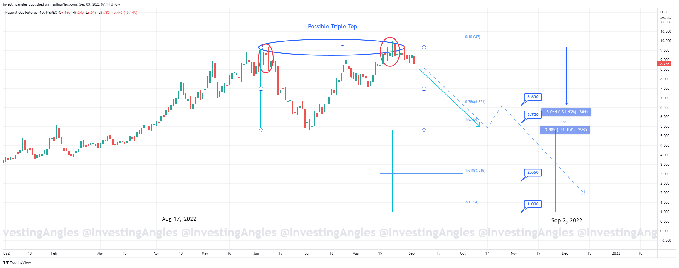 2022.09.03-NatGas-Triple-Top-2-incl-path-1 – Investing Angles