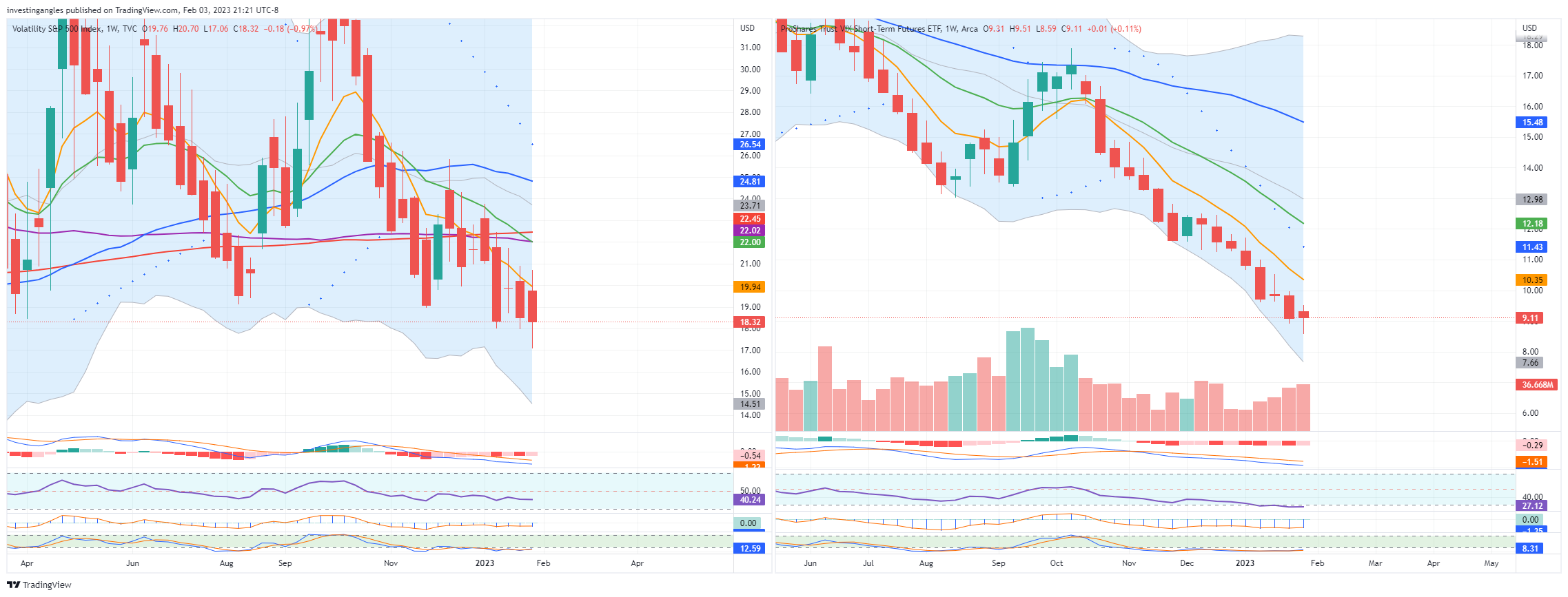 2023.02.04-VIX-Candles-W – Investing Angles