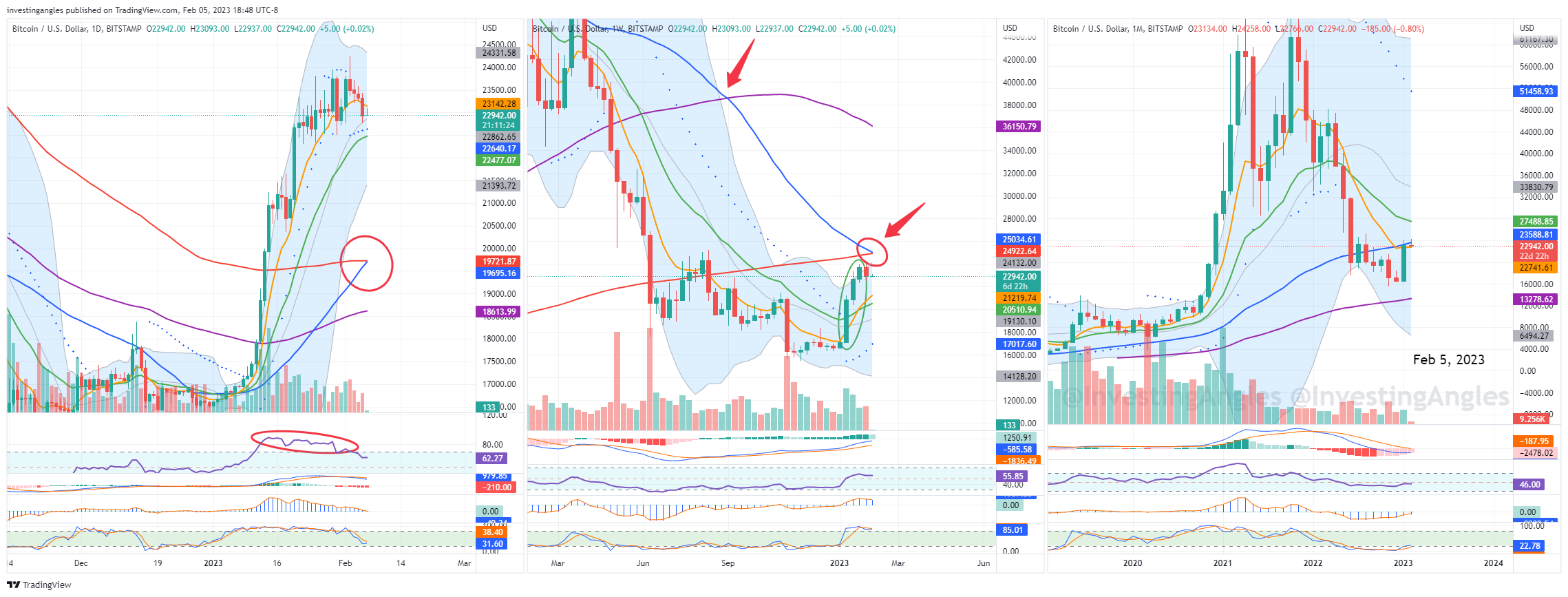 2023.02.05-BTC-Candles – Investing Angles
