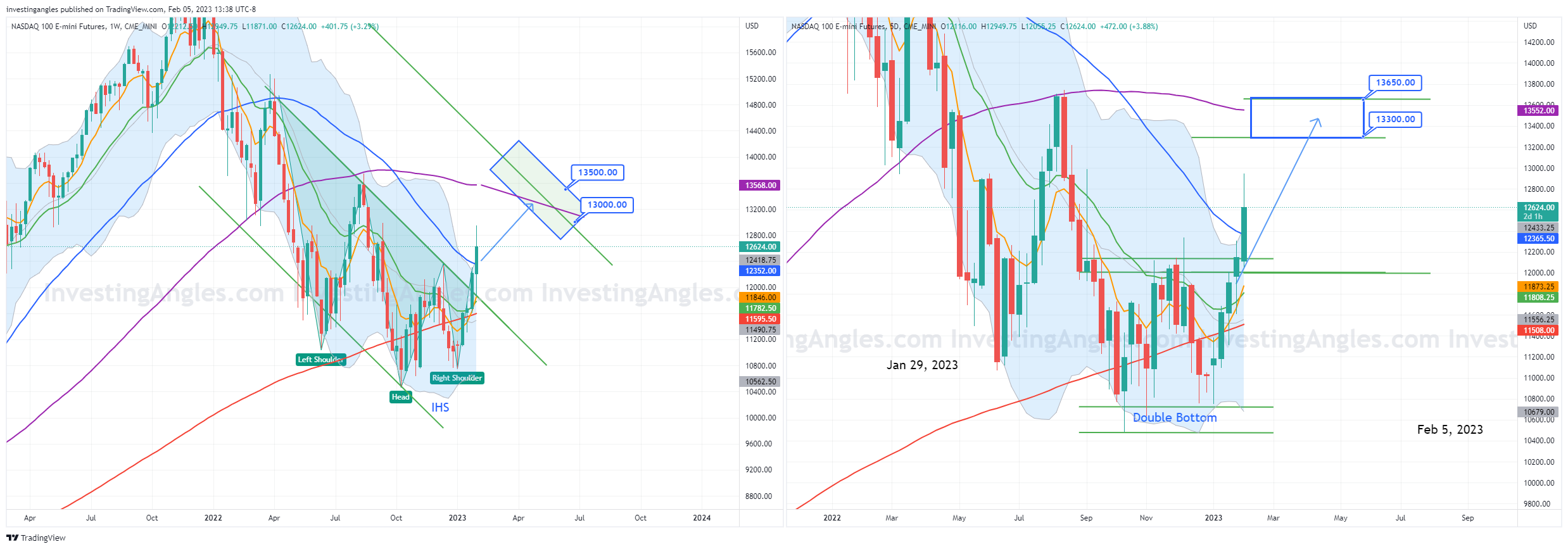 2023.02.05-NQ-Patterns-01 – Investing Angles