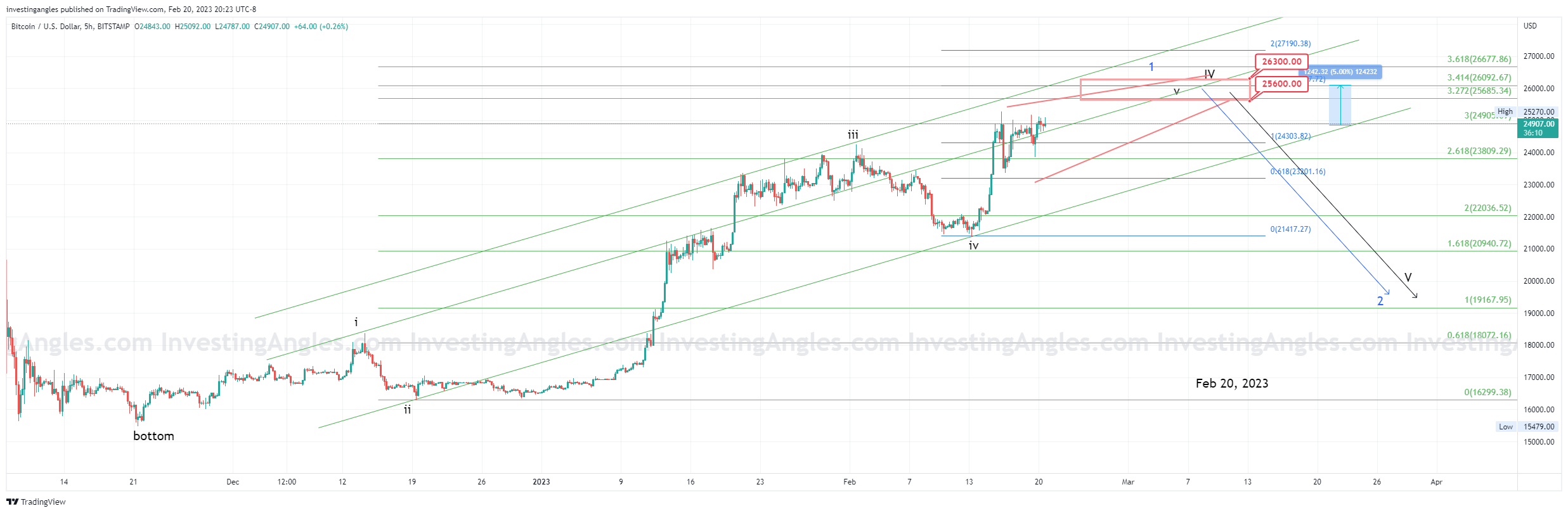2023.02.20-BTC-Road-Map-00 – Investing Angles