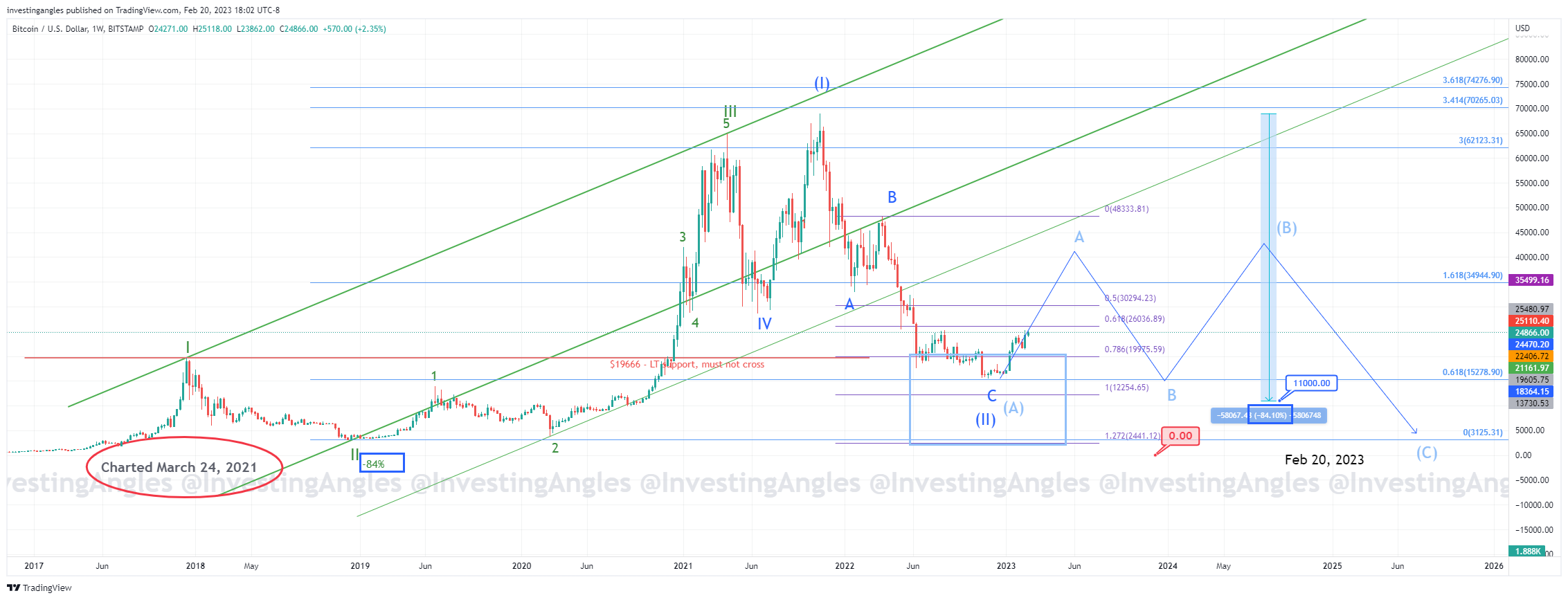 2023.02.20-BTC-Very-Long-Term-Blue – Investing Angles