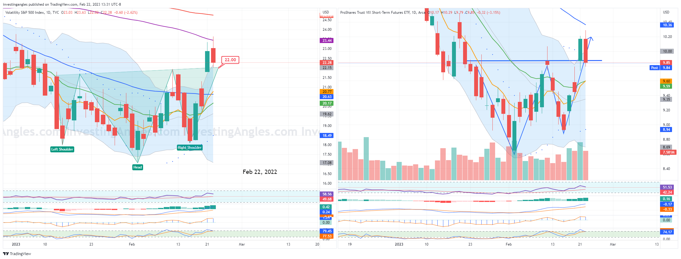 2023.02.22-VIX-Candles-D – Investing Angles