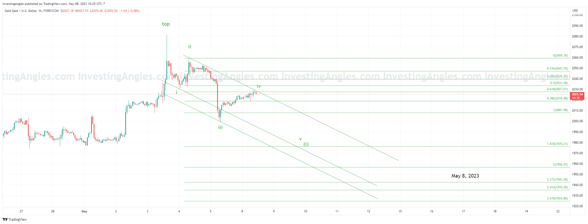 Public – Investing Angles
