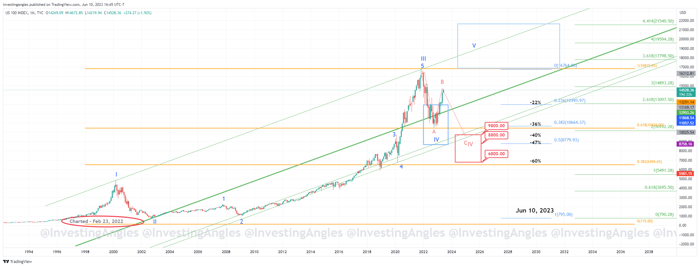 Nasdaq – Investing Angles