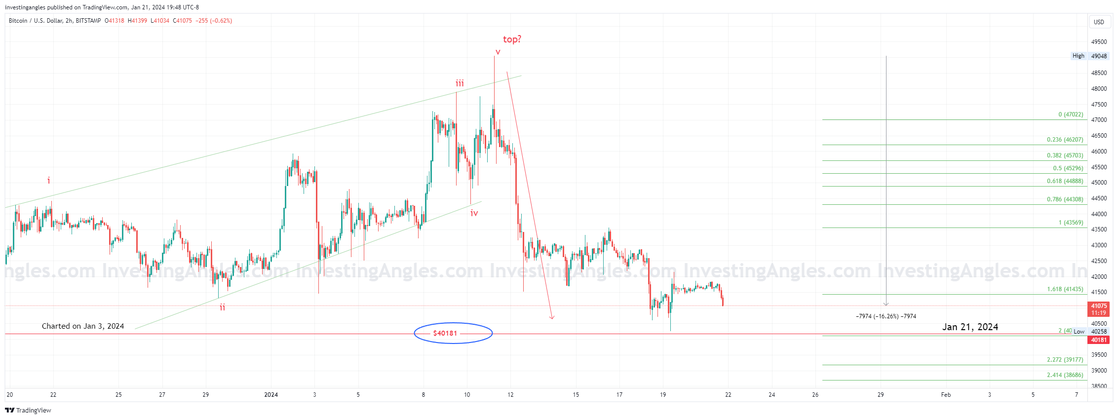 Crypto – Investing Angles