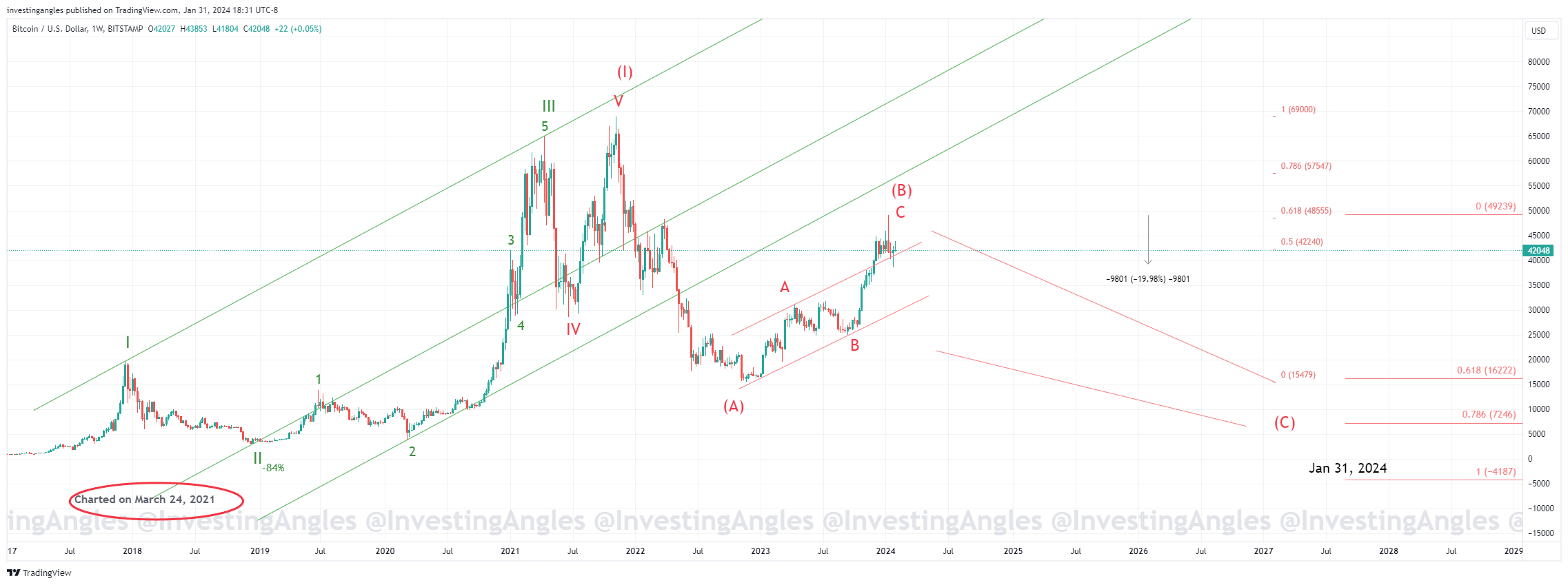 Bitcoin – Investing Angles