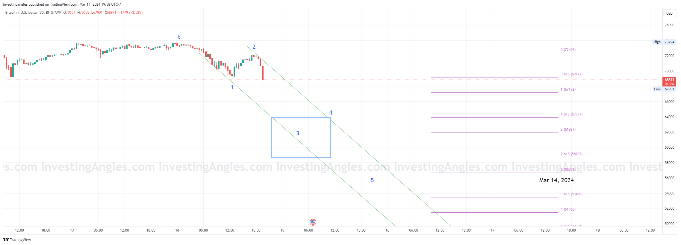 Crypto – Investing Angles