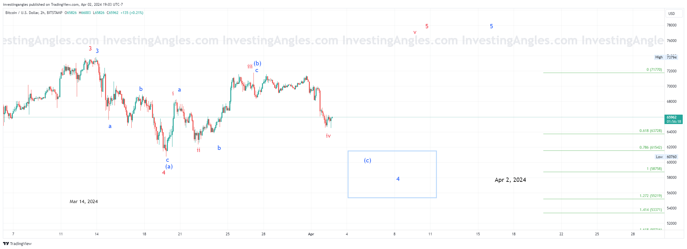 Crypto – Investing Angles