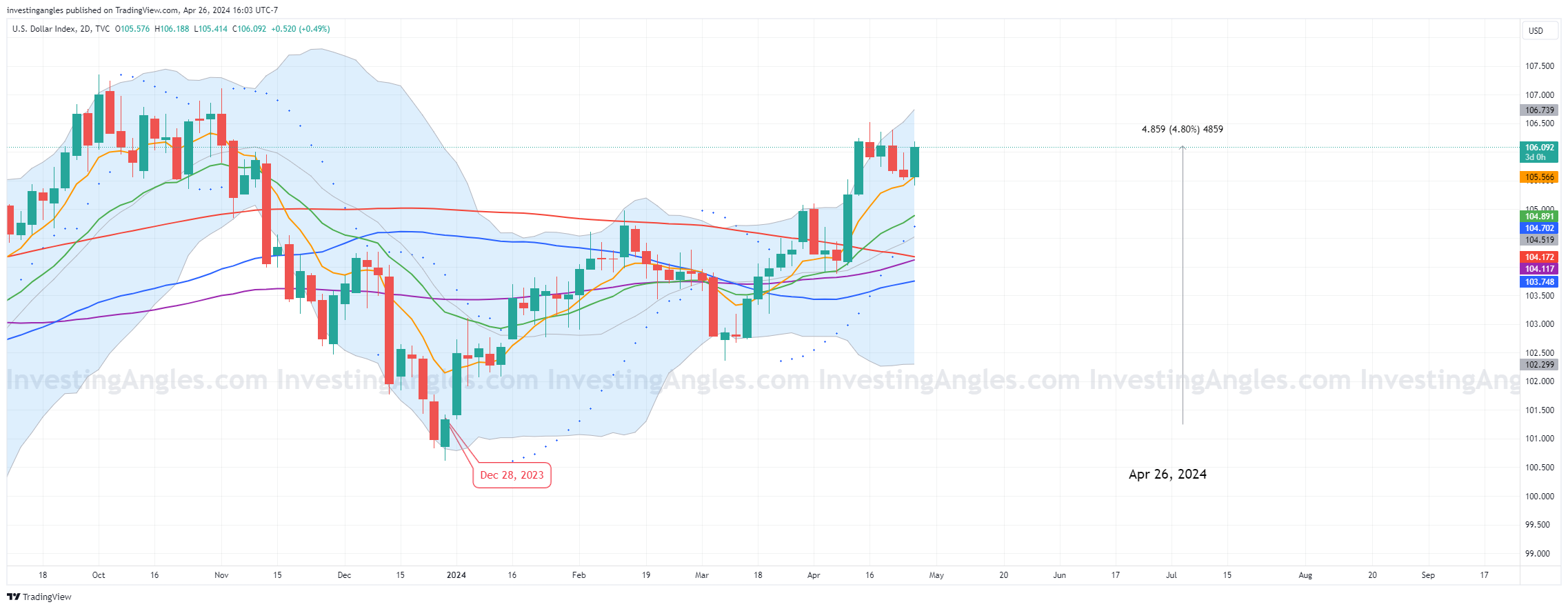 Investing Angles – Forecasting Movements from Multiple Angles
