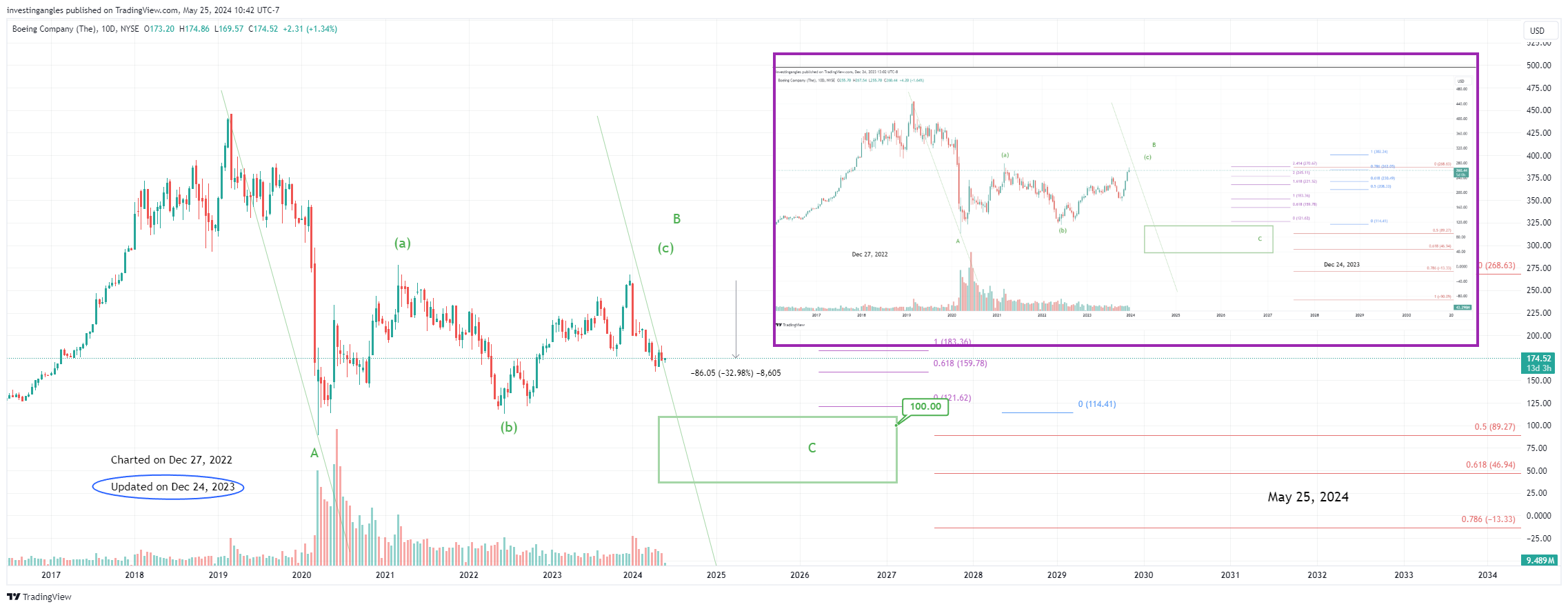 Investing Angles – Forecasting Movements from Multiple Angles