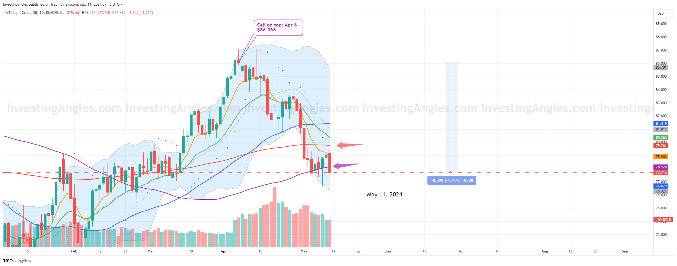 Investing Angles – Forecasting Movements from Multiple Angles