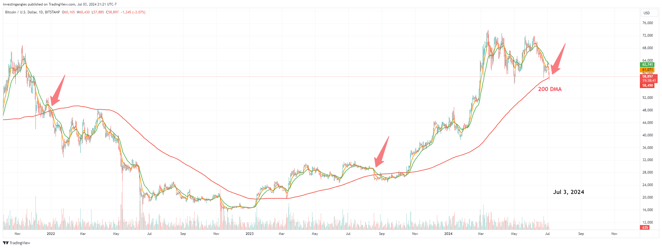 Bitcoin – Investing Angles