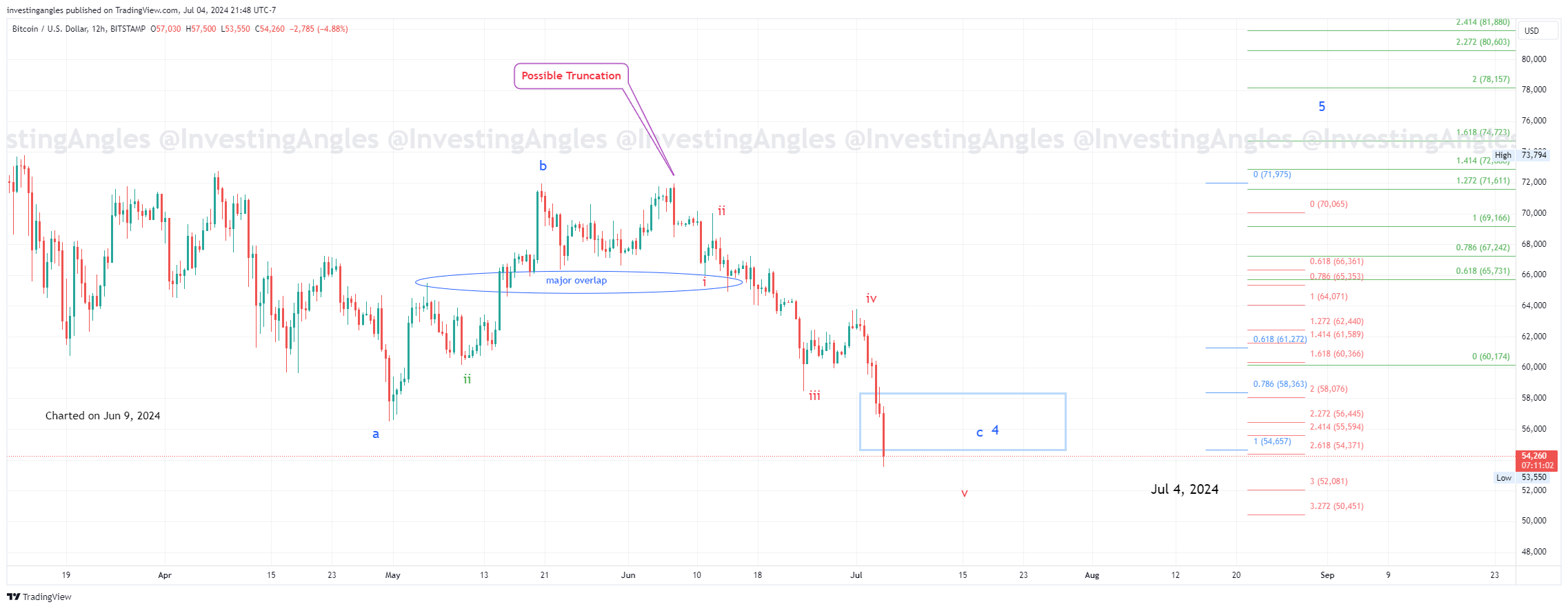 Bitcoin – Investing Angles